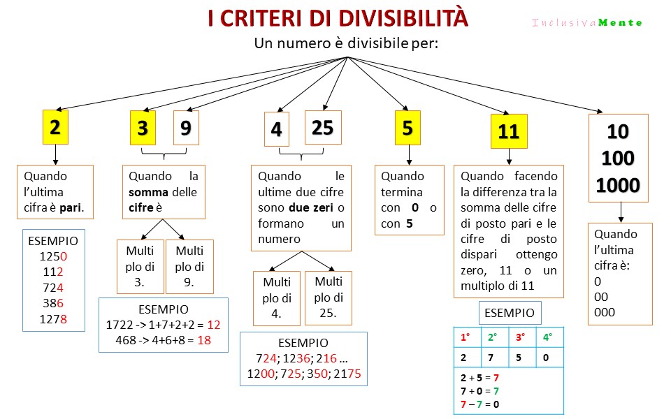 Multipli, Divisori e Criteri di divisibilità - InclusivaMente
